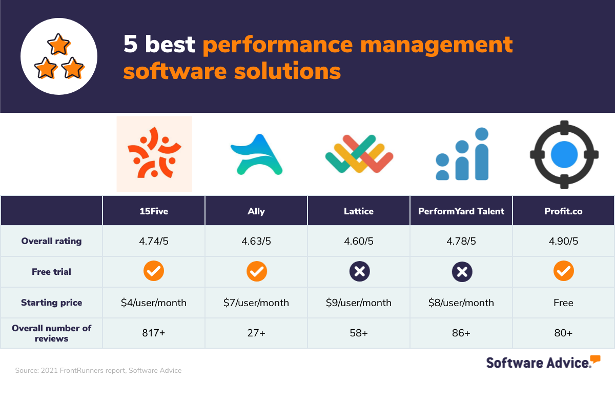 5 Best Performance Management Software for Businesses