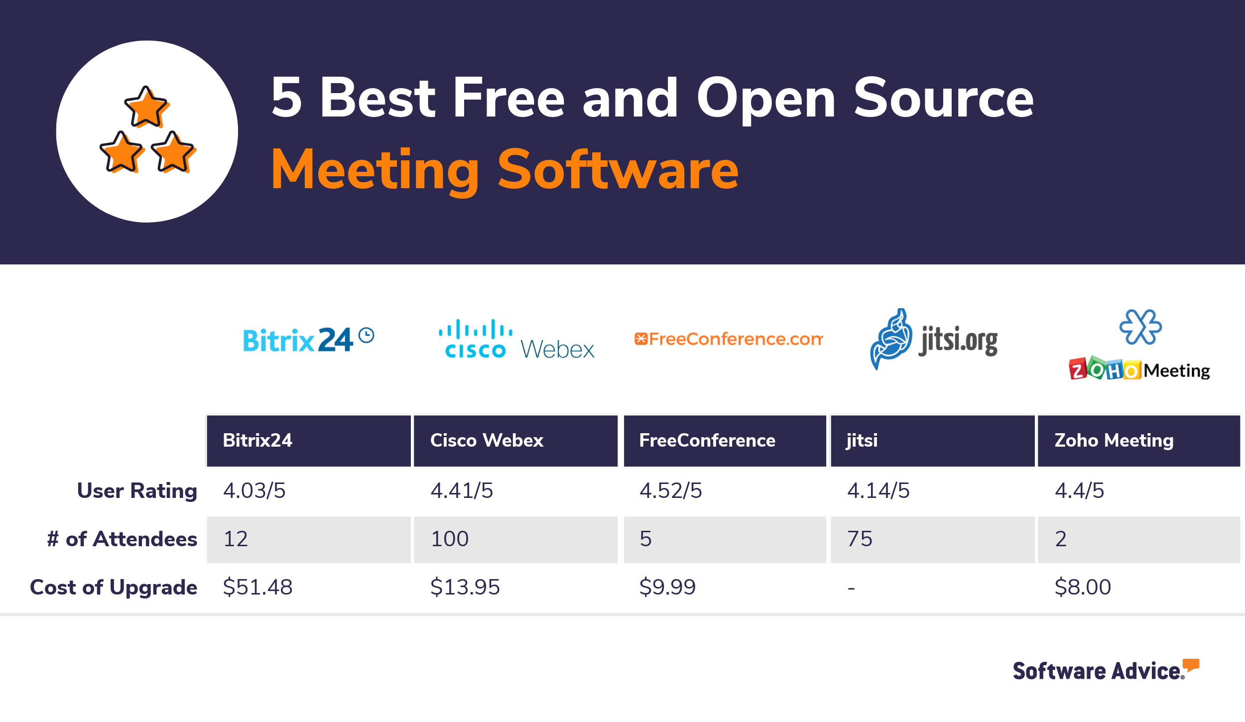 5 Best Free and Open Source Meeting Software for SMBs | Software Advice