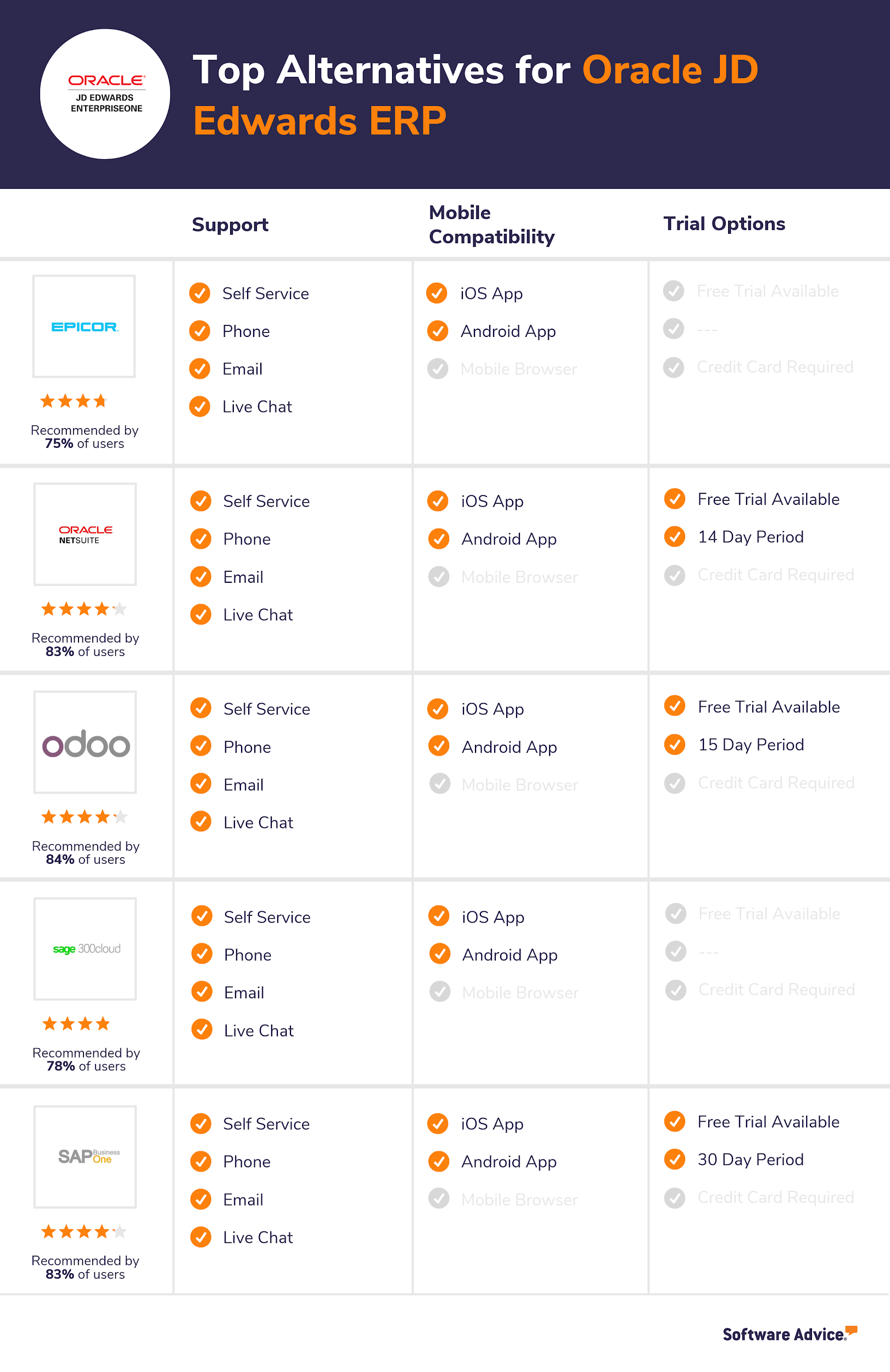 5 Top Oracle JD Edwards Competitors & Alternatives for ERP | Software ...