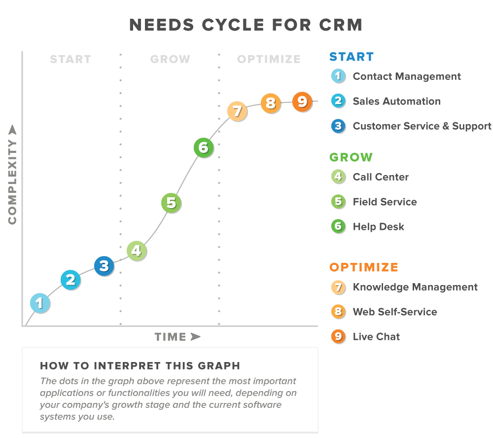 Software Needs Cycle for CRM: CRM Needs Analysis