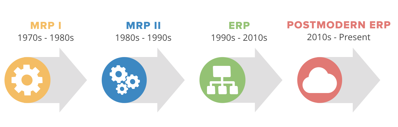 Postmodern ERP: What It Is and Why It's Important