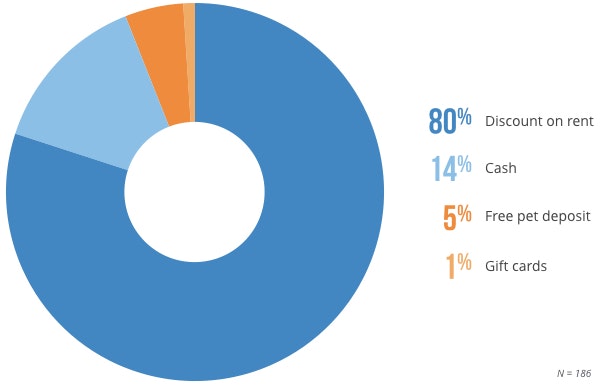 3 Rental Incentives That Really Work to Retain Good Tenants | Software ...