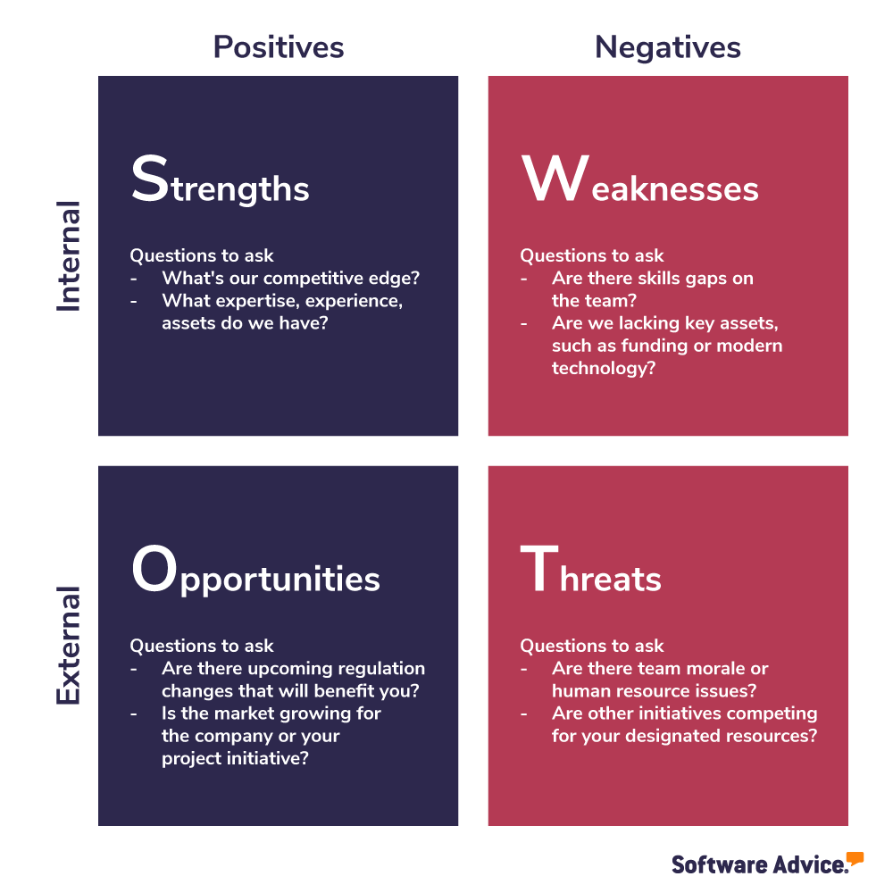 SWOT vs RAPID vs RACI: Which is Better for Decision Making? | Software ...