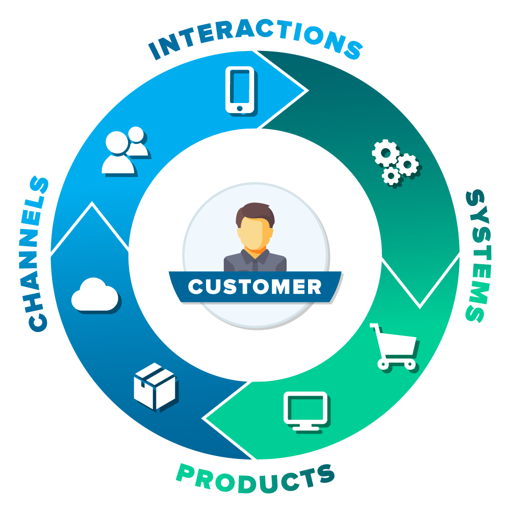 What Is Unified Commerce Strategy and Why It's So Important | Software ...