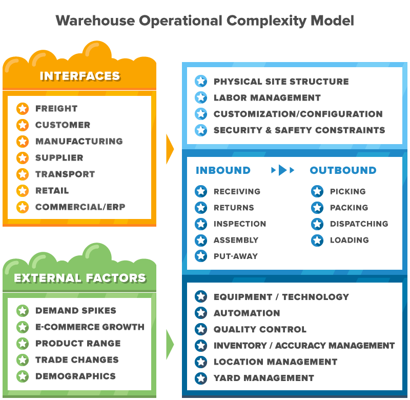 How Manufacturing Warehouse Management Simplifies Supply Chains