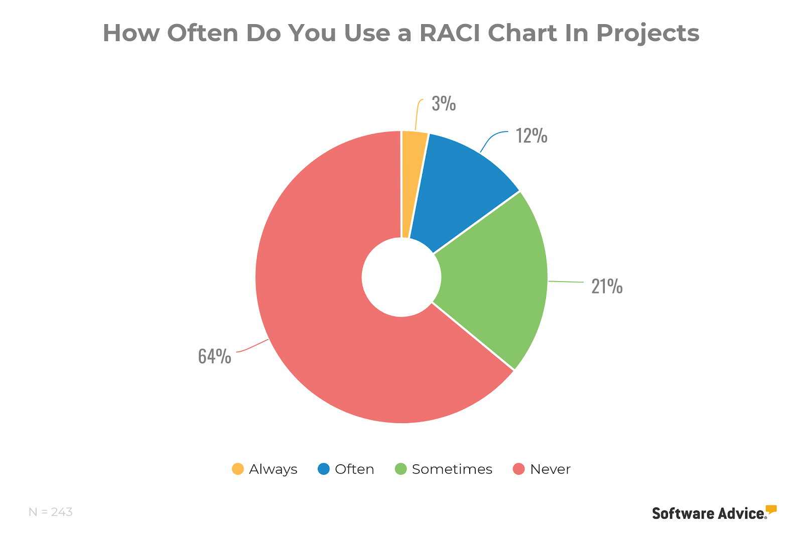 SWOT vs RAPID vs RACI: Which is Better for Decision Making? | Software ...