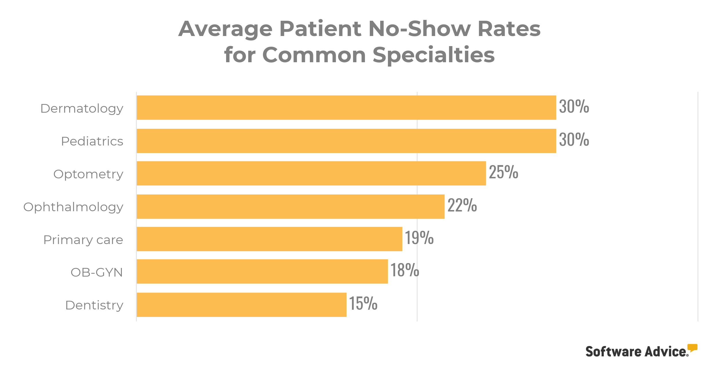 Reduce No-Show Appointments And Improve Medical Practice Revenue