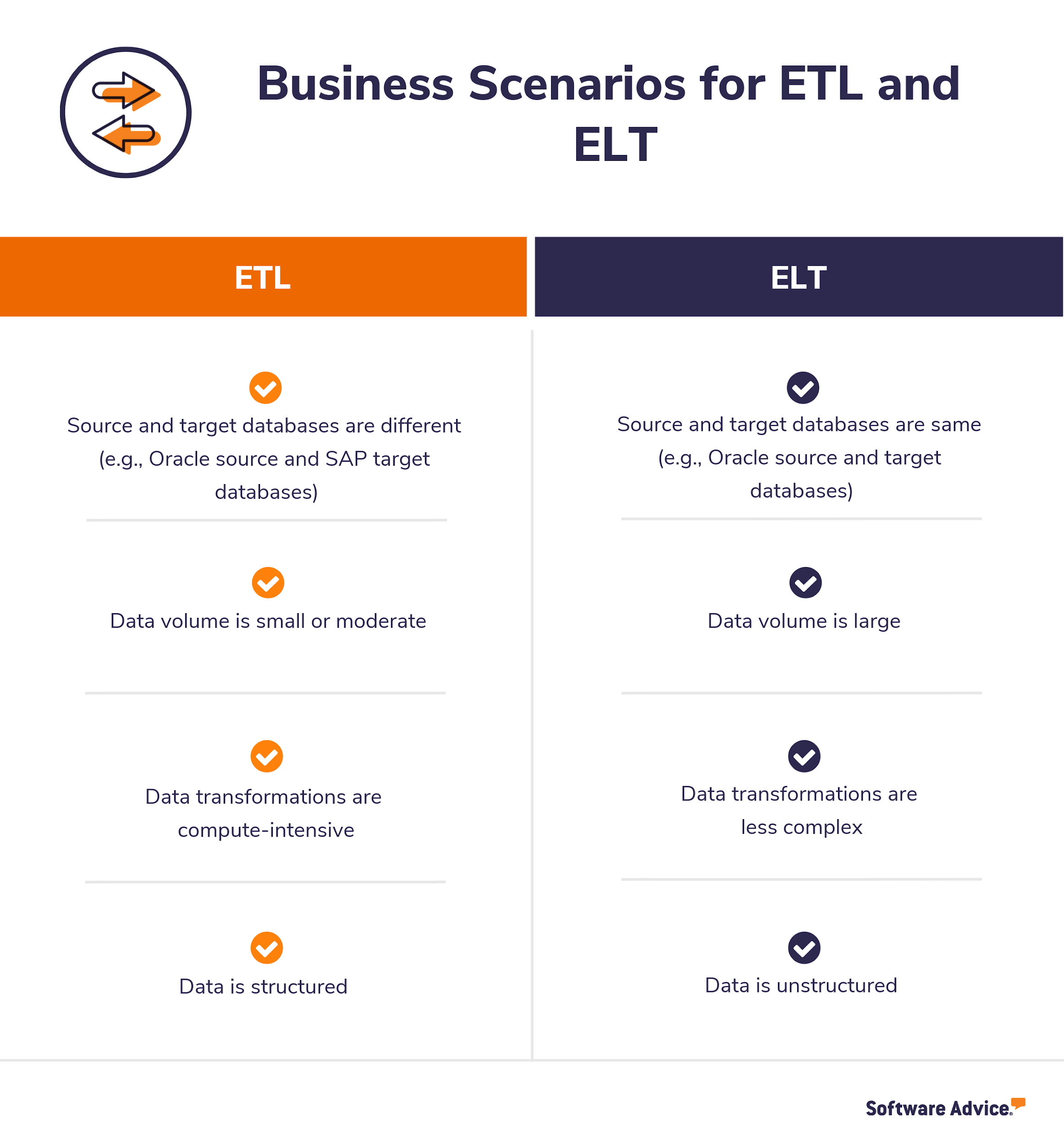 ETL vs ELT for Data Warehouse: What's The Best Approach? | Software Advice