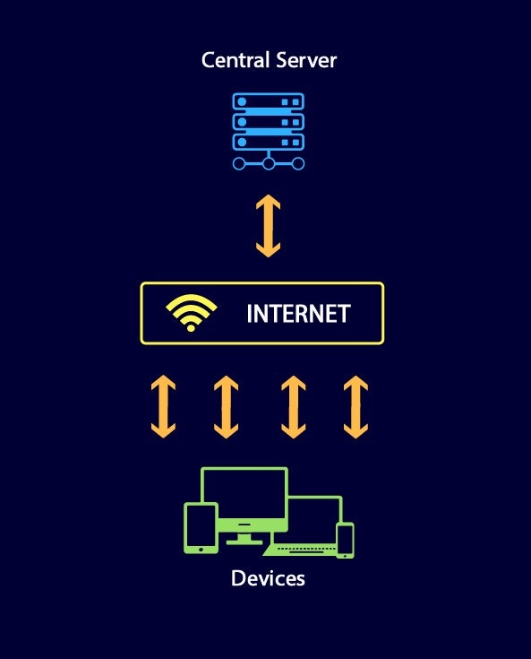Should Your IT Organization Be Centralized or Decentralized? | Software ...