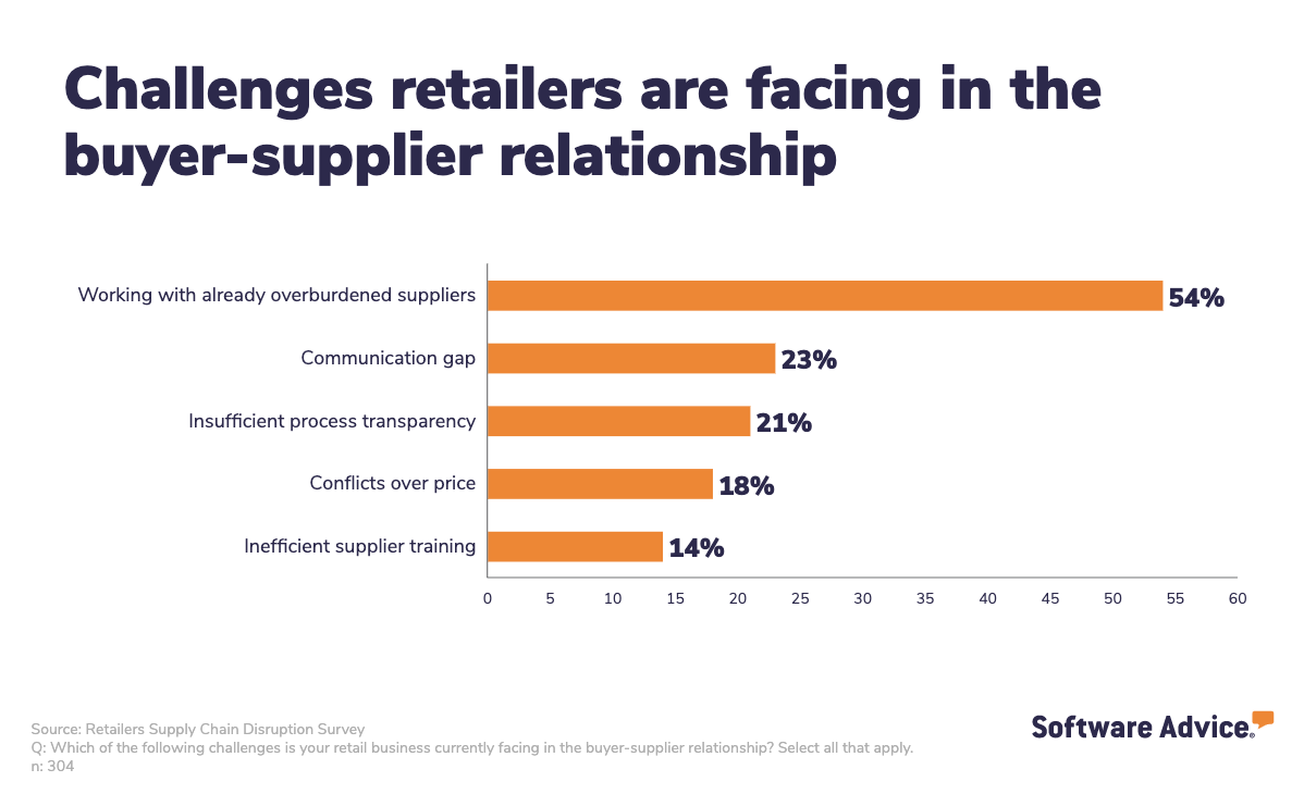 How to Strengthen Retailer Supply Chains and Customer Communication
