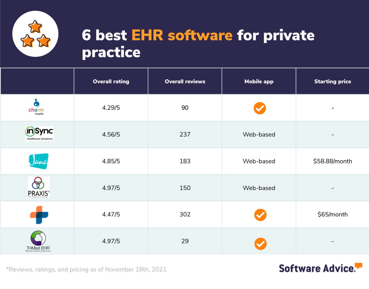 6 Best EHR Software for Private Practice