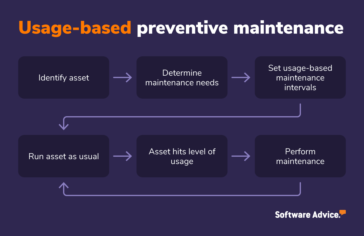 How To Create a Preventive Maintenance Schedule