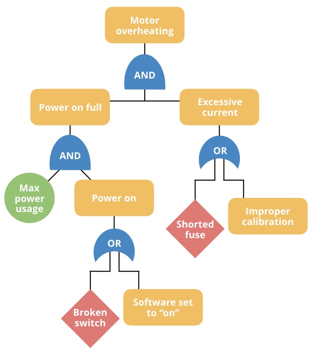 Prevent Disastrous Downtime With 3 Maintenance Failure Analysis Methods