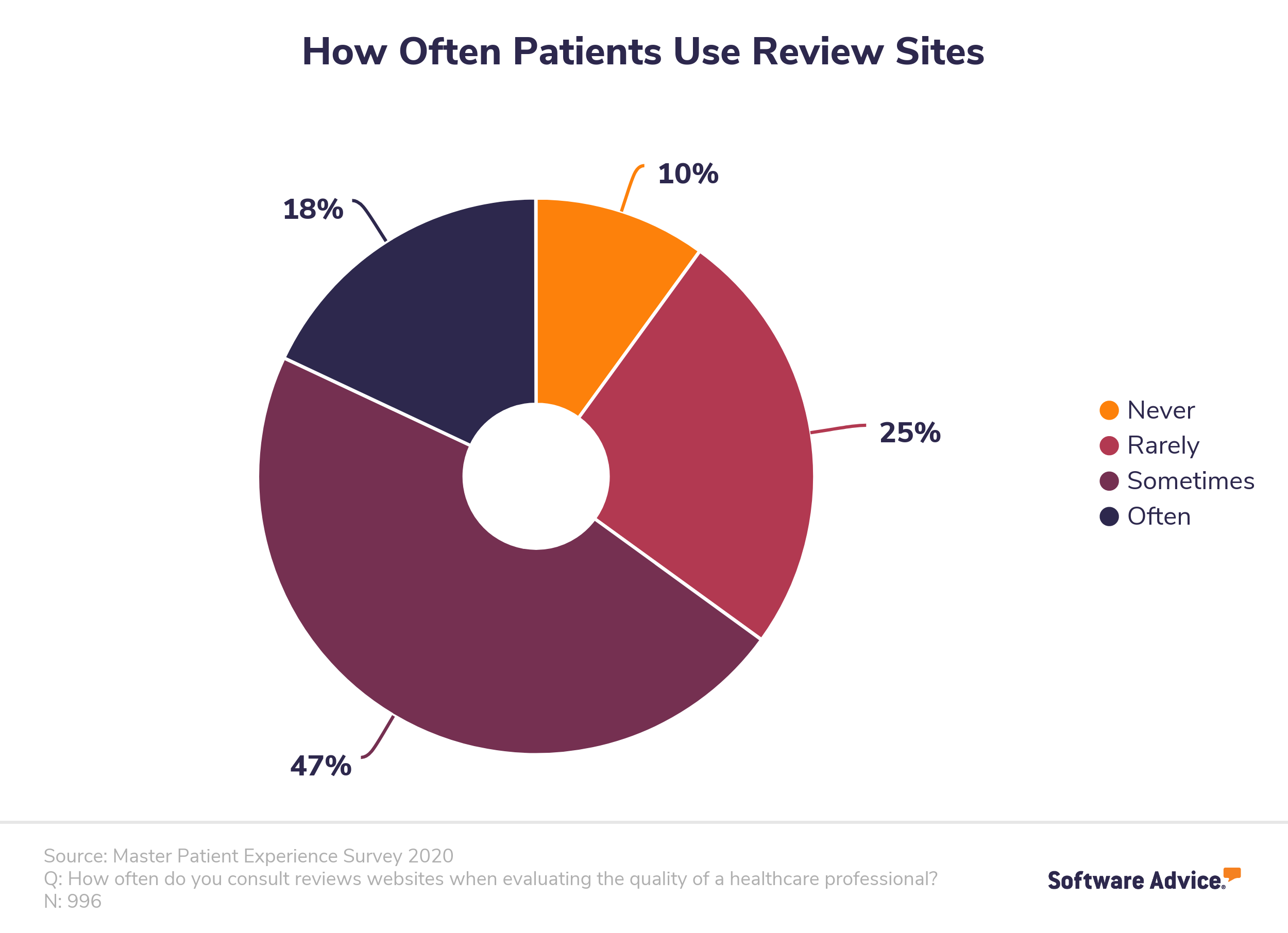 How Patients Use Online Reviews: What You Need to Know | Software Advice