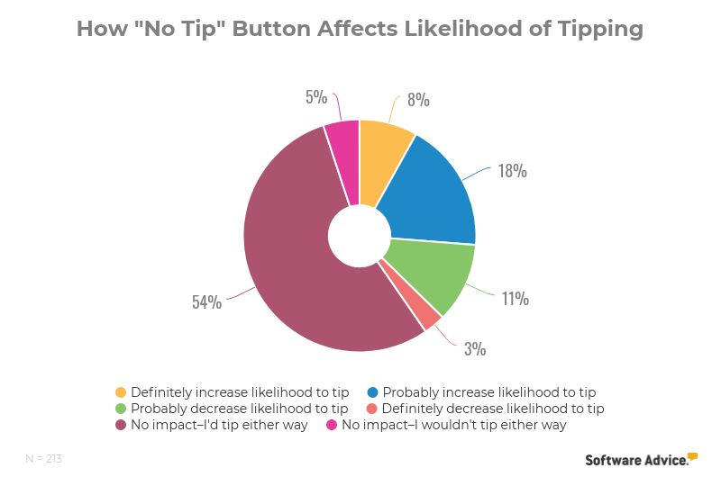 Improving Customer Experience and Increasing Tips With iPad POS
