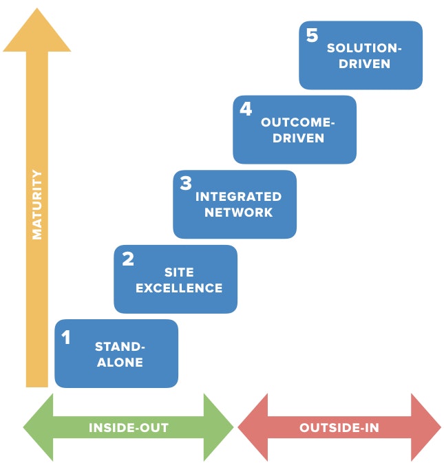Why You Must Know Your Maturity Level for Real Manufacturing Improvements