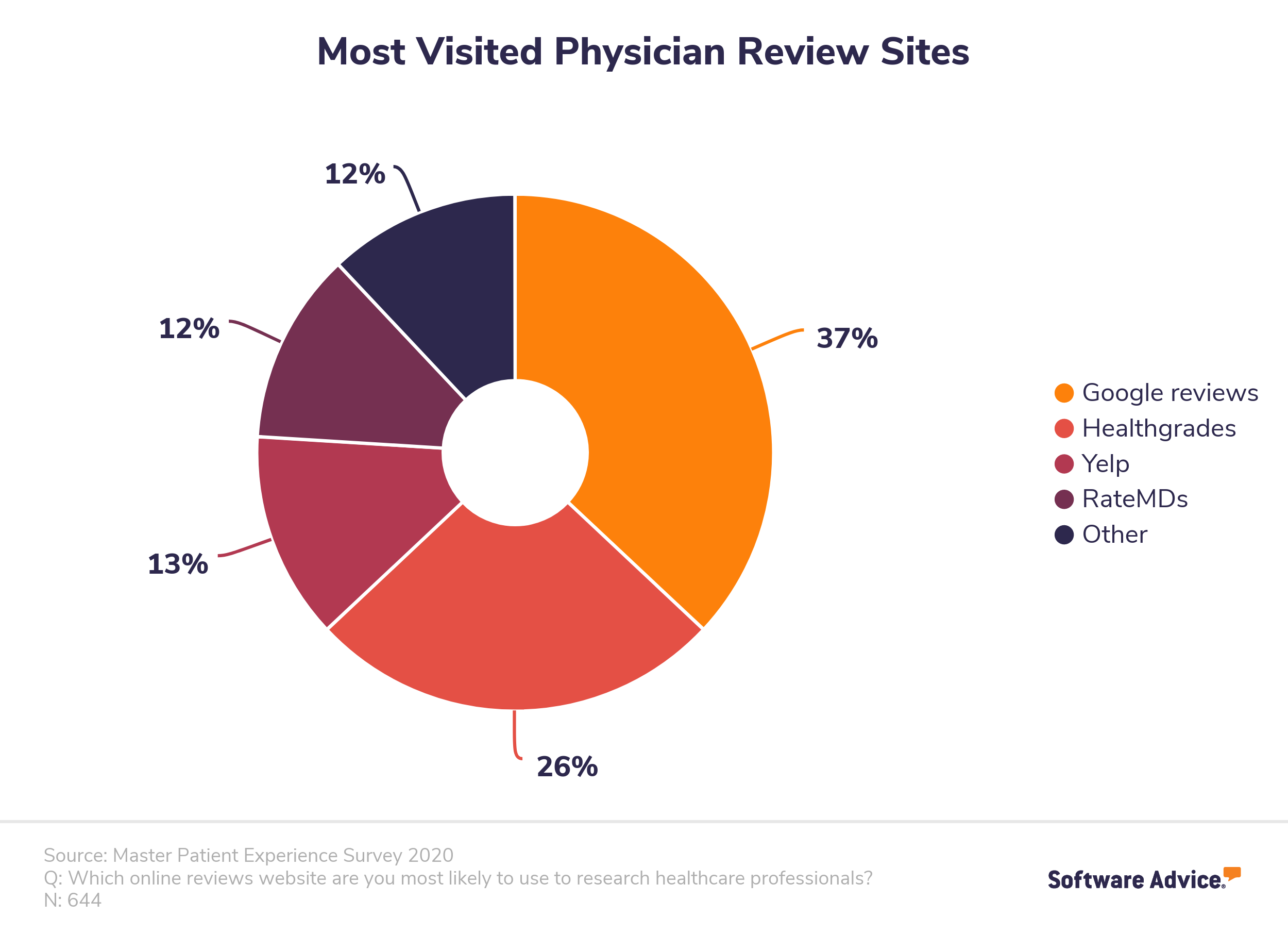 How Patients Use Online Reviews: What You Need to Know | Software Advice