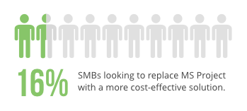 Microsoft Project Pros and Cons for Small Businesses