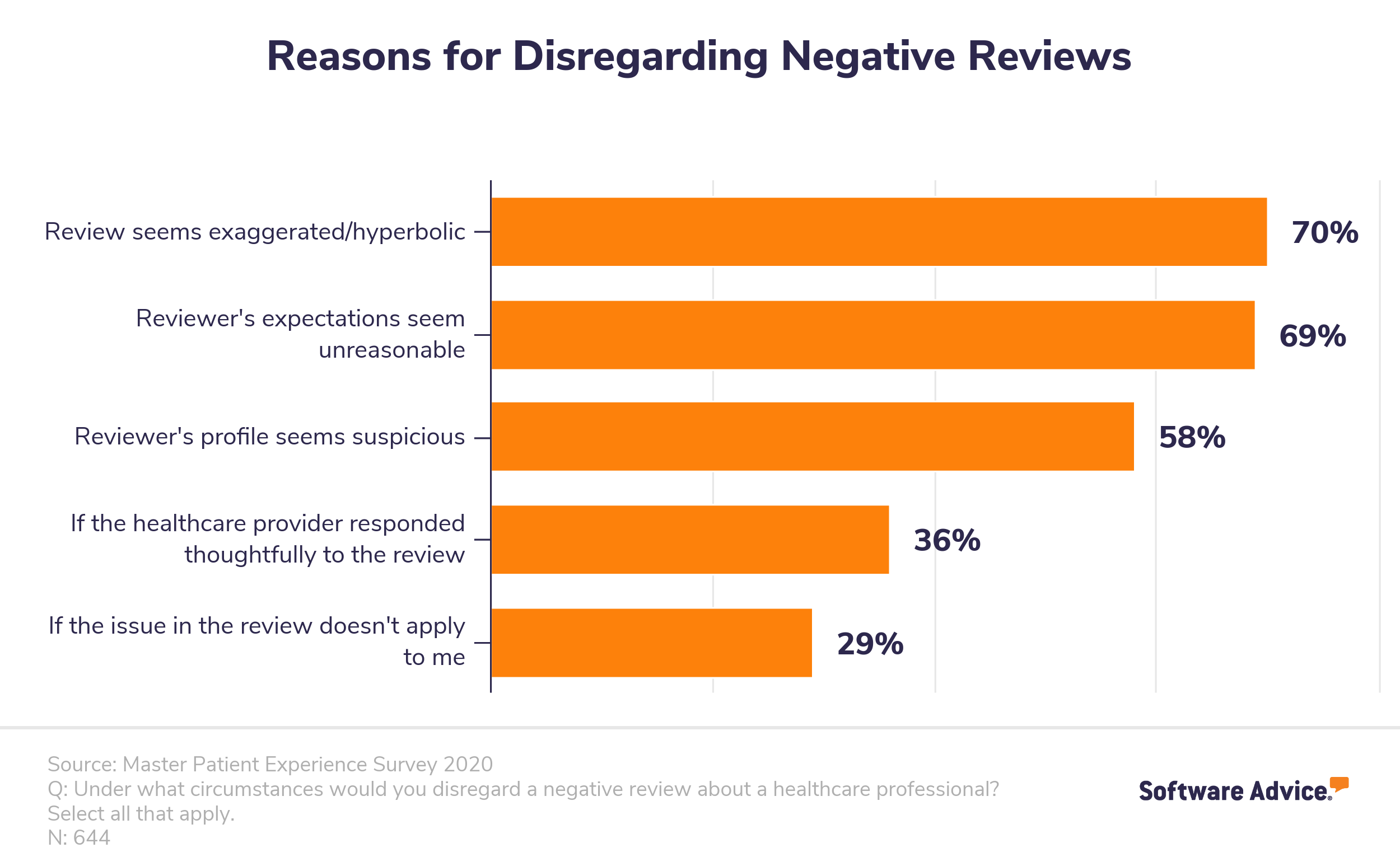 How Patients Use Online Reviews: What You Need to Know | Software Advice