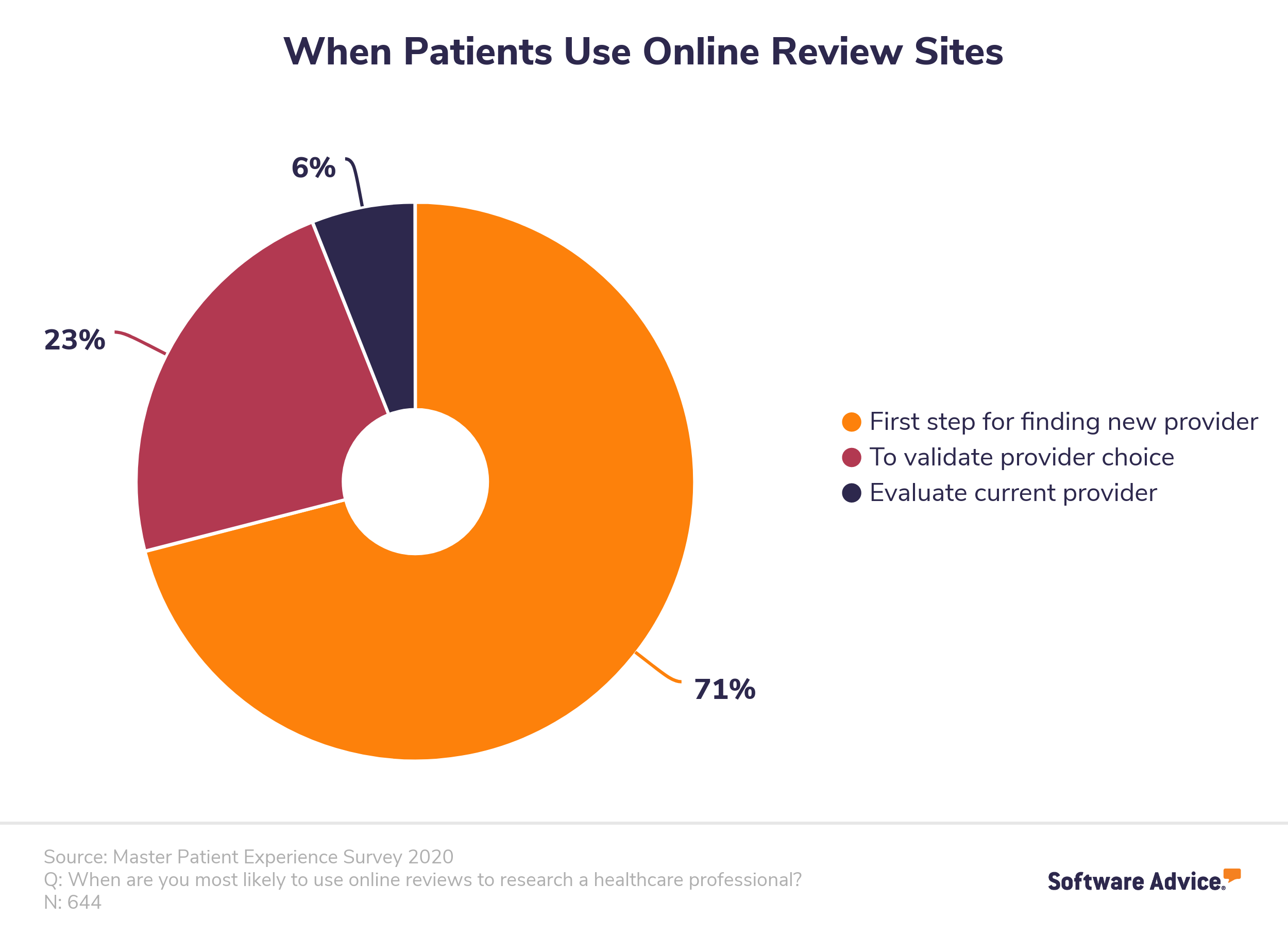How Patients Use Online Reviews: What You Need to Know | Software Advice