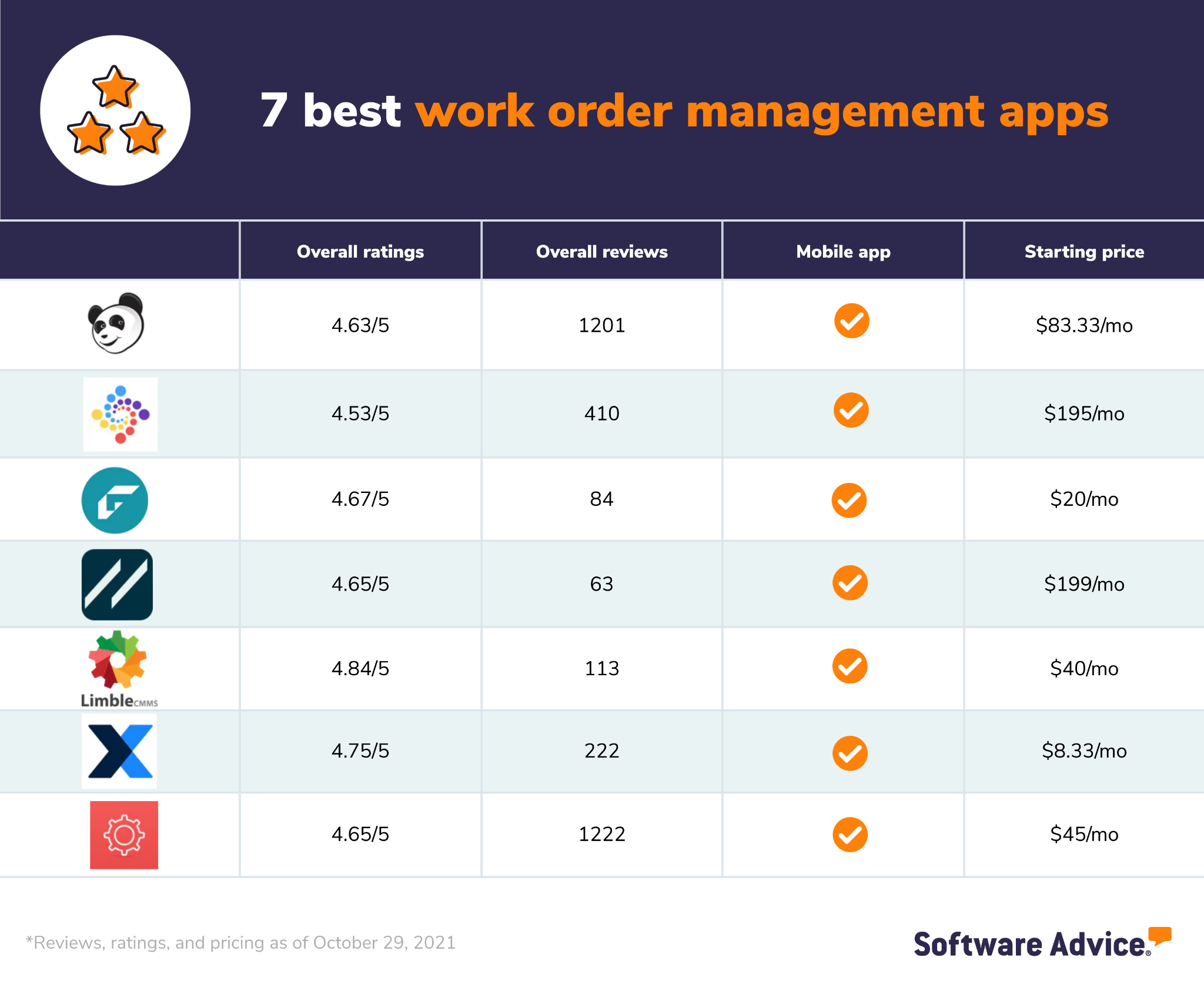 7 Best Work Order Apps For Maintenance Management