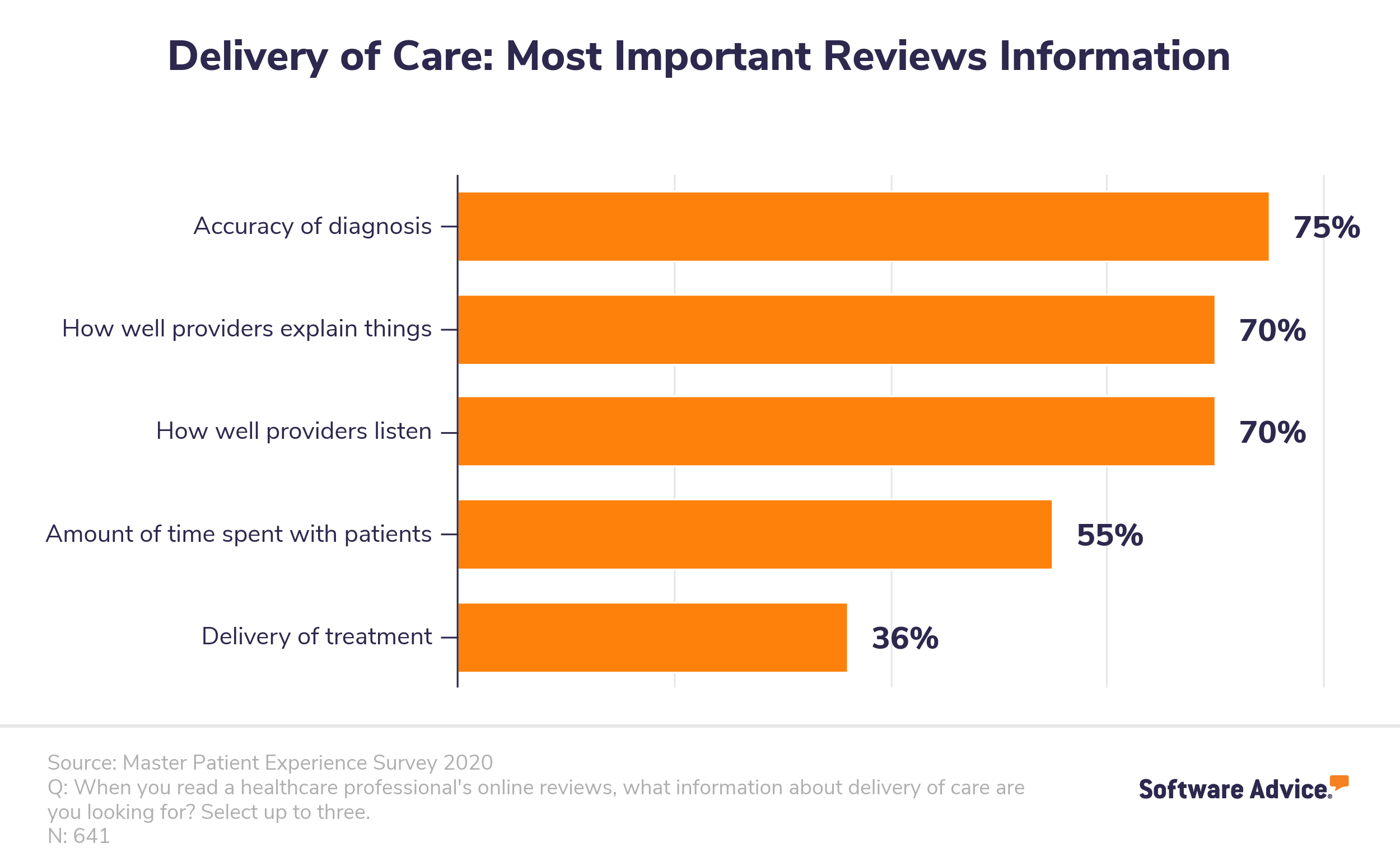 How Patients Use Online Reviews: What You Need to Know | Software Advice