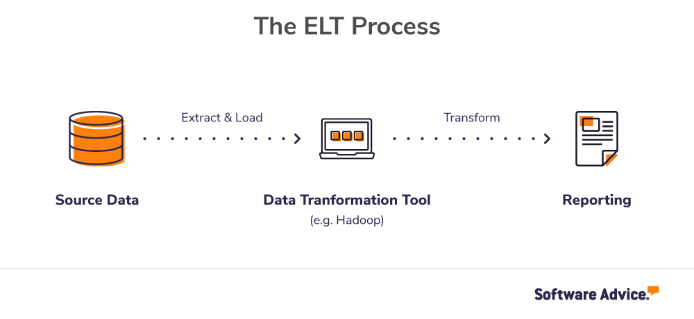 ETL vs ELT for Data Warehouse: What's The Best Approach? | Software Advice
