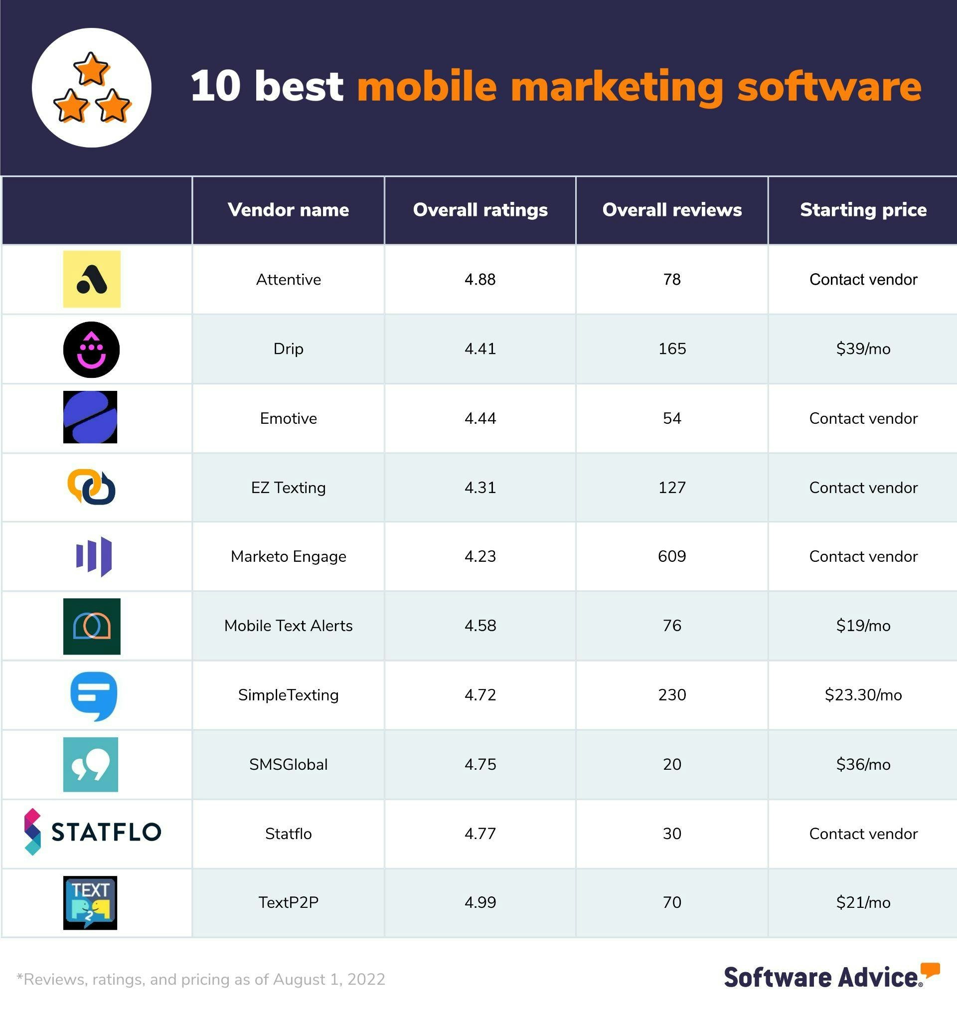 10 Best Mobile Marketing Software